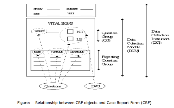 Components of CRF - ClinSkill