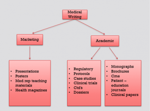 Introduction to Medical Writing | ClinSkill Academy
