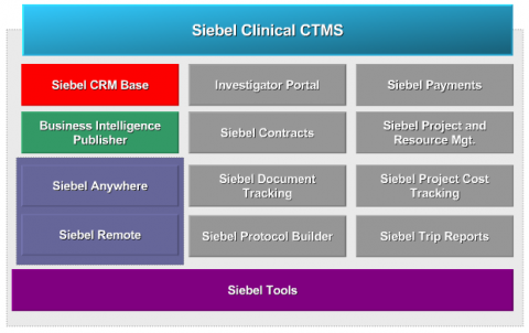 Oracle Siebel Clinical CTMS Overview | Clinskill Academy